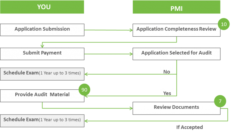 Everything that you need to know about PMI Agile Certified Practitioner